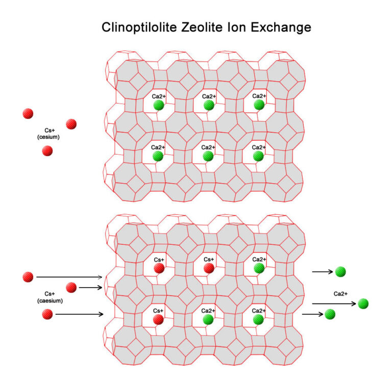 Zeolite, the Many Types and Their Applications